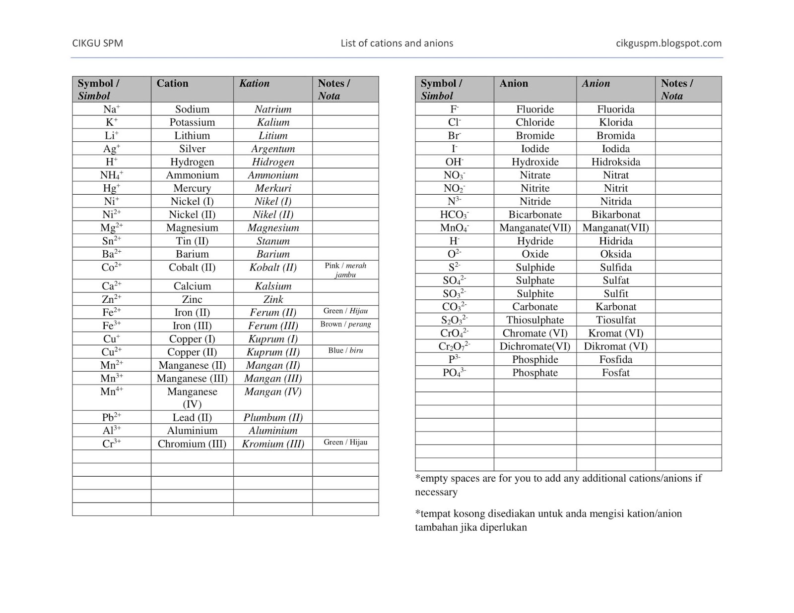 One Stop Centre for Add Maths and Chemistry: List of Cations and Anions ...