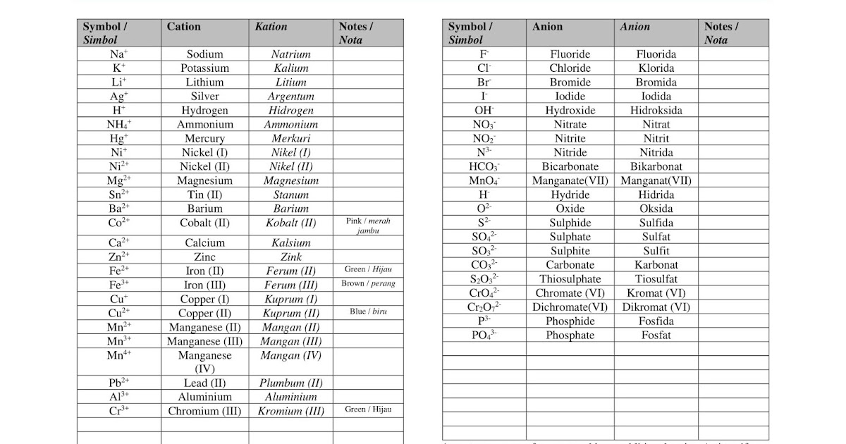 One Stop Centre for Add Maths and Chemistry: List of Cations and Anions ...