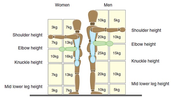 Ergonomics Today: Lifting guidelines