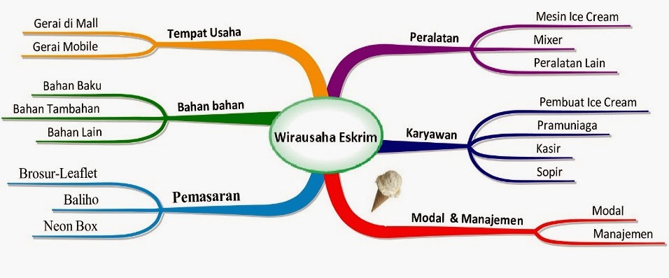 Usaha Pembuatan dan Penjualan Eskrim