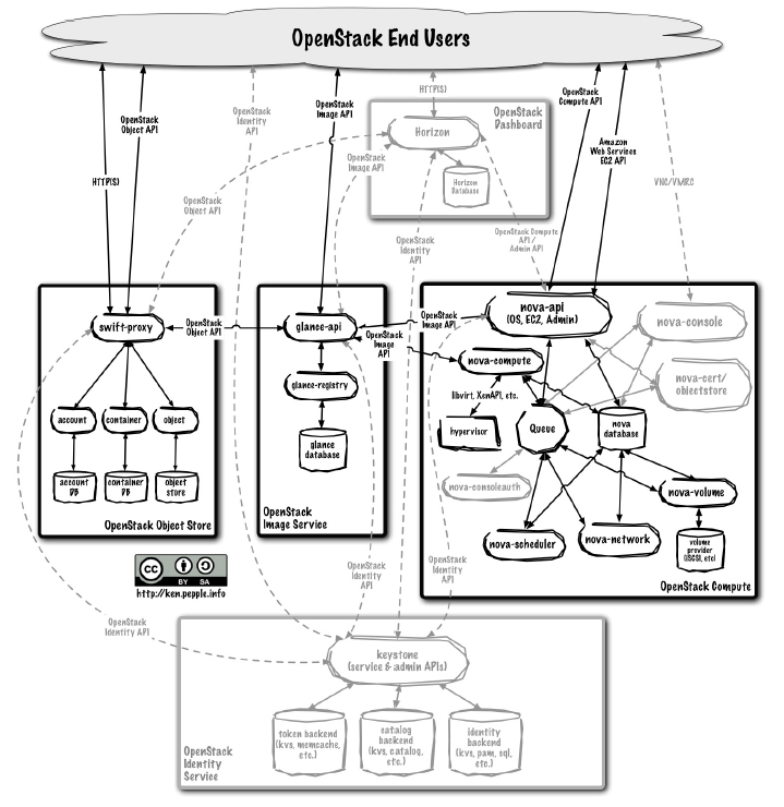 腹腹開発: OpenStack Object Storage Administration Manualを半分くらい翻訳してみた
