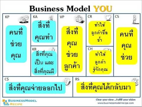 SME idea: สรุป Business Model Canvas ใน 3 รูป