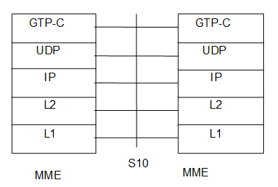 Interfaces and their protocol stacks | LTE AND BEYOND | Tech-blog on 4G ...