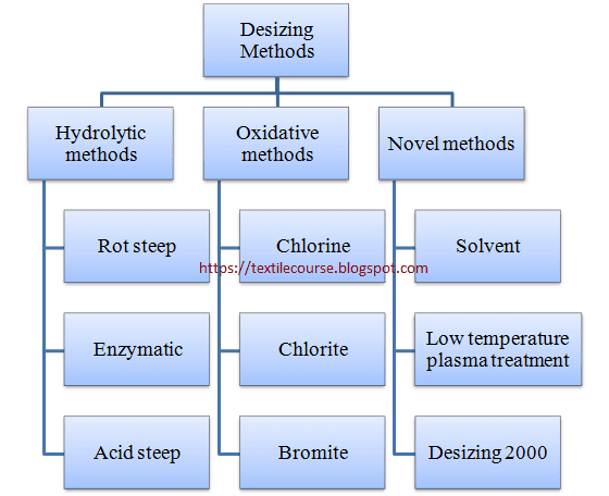 Desizing Process of Cotton Fabric - Ahli Desain Tekstil
