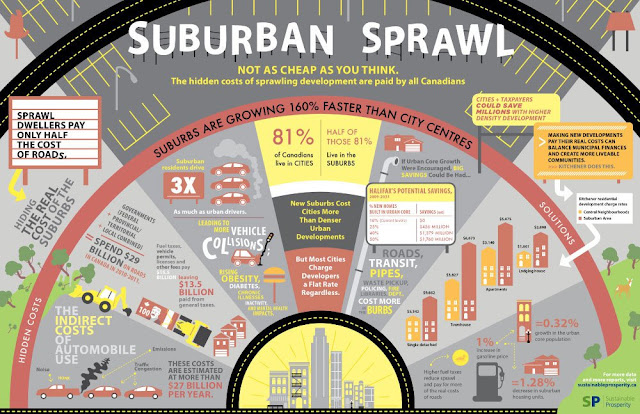 Beautifying Sustainability : Urban Sprawl