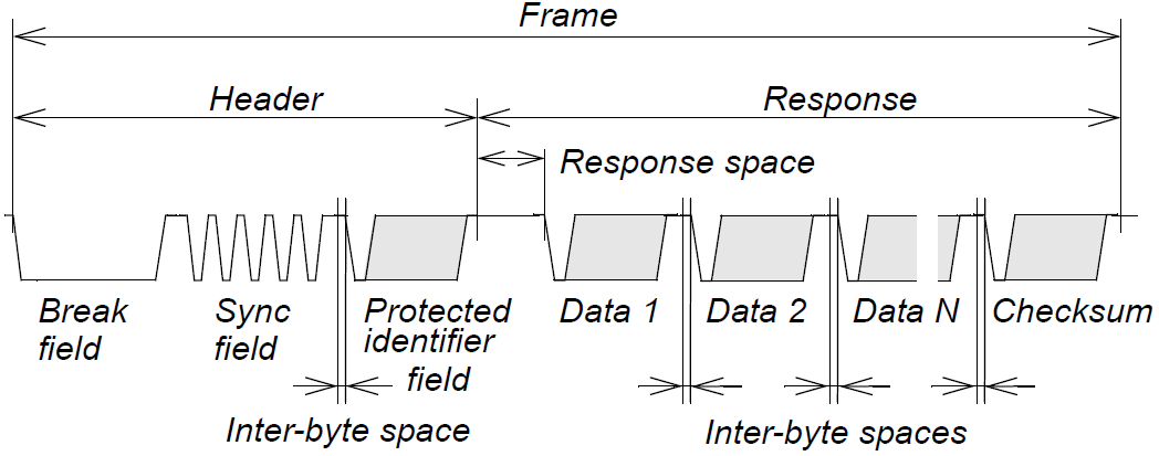 Protocols In Vehicle Network: Notes on Schedule tables in LIN protocol