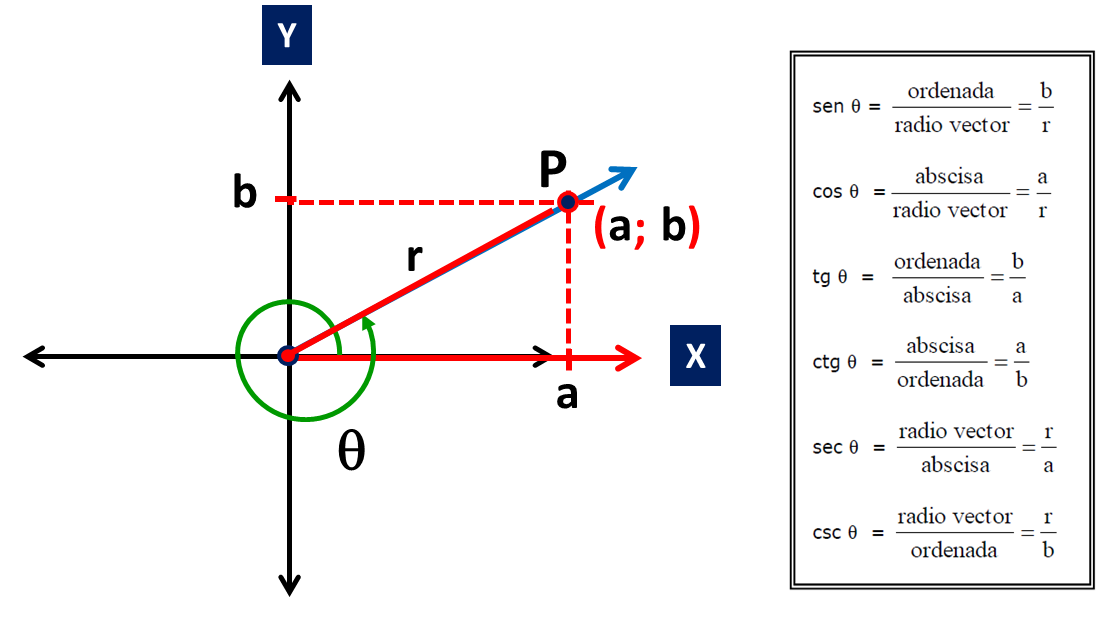 PROF. ABEL ORTEGA LUNA: RAZONES TRIGONOMÉTRICAS DE UN ÁNGULO EN ...