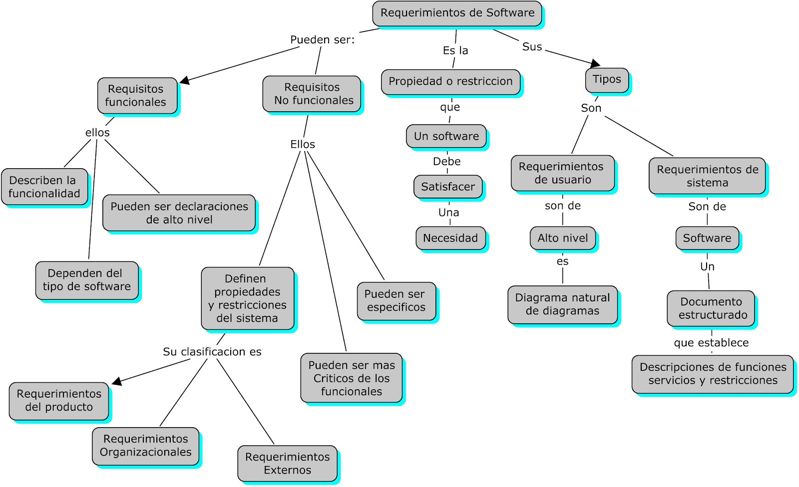 proyecto SENA: Requerimientos del sistema