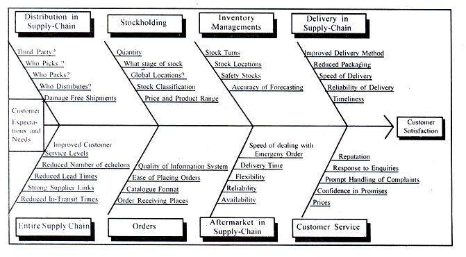 Explains Supply Chain Charts Component | Logistics Management, Global ...