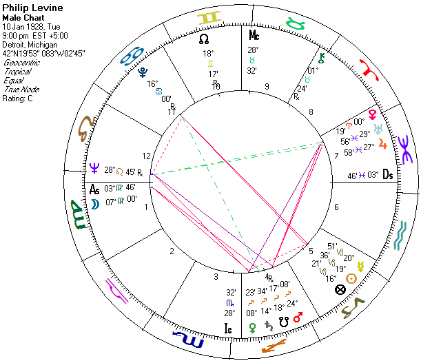 AstroDataBlog: Philip Levine, 1928–2015 (Pulitzer Prize-winning ...