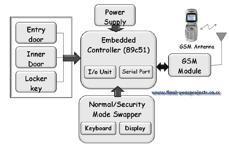 GSM Based Banking Security System ECE Project Report - Free Final Year ...