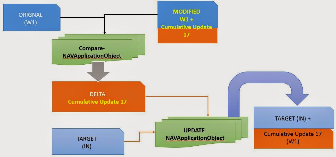 Application Merge Utilities - How to Use - Compare & Update ...