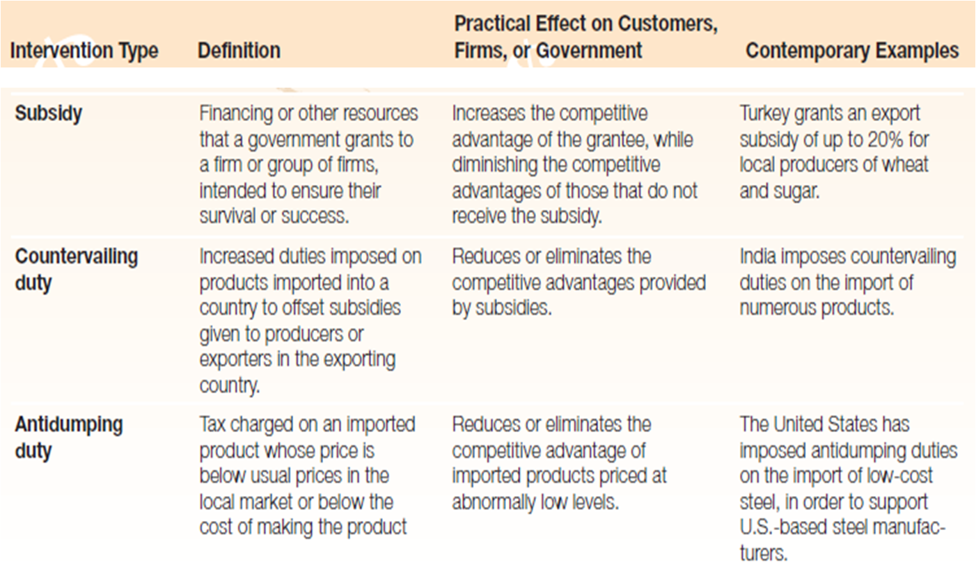 Strategic Management: Government Intervention in the Global Business