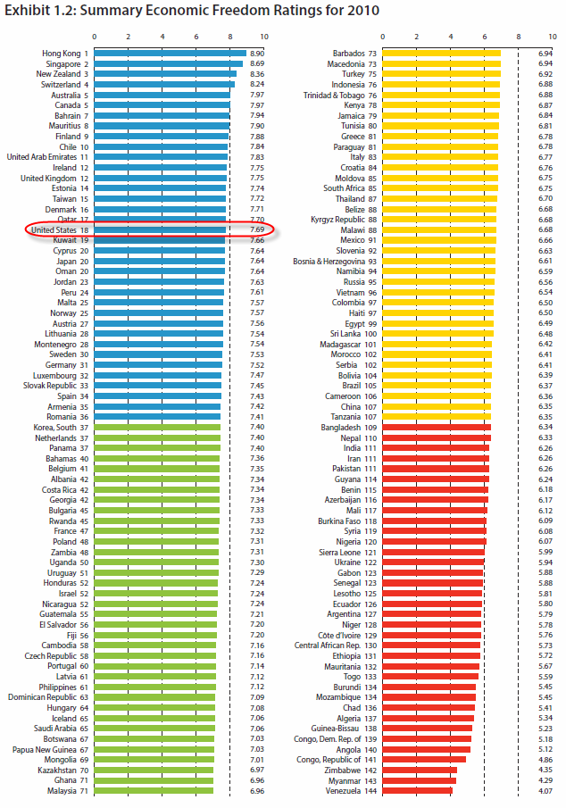 Gulf Coast Commentary: Economic Freedom Declining In US
