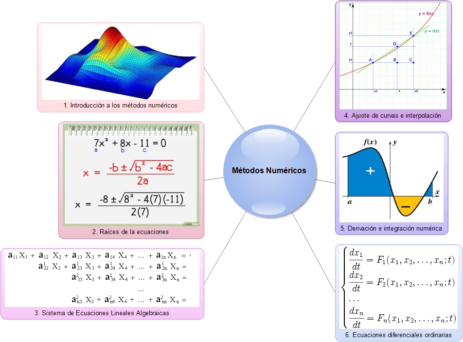Métodos Numéricos: Introducción