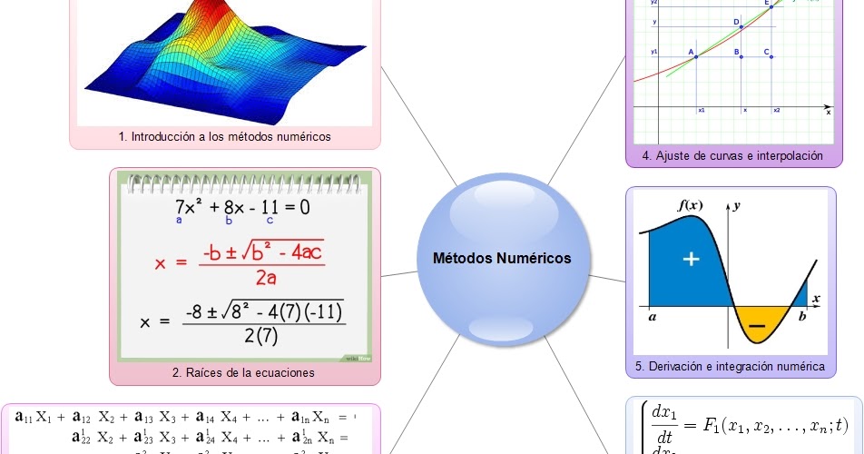 Métodos Numéricos: Introducción