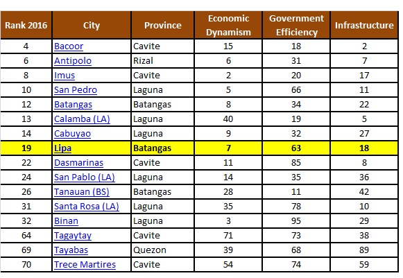 Lipa Status: Lipa Dropped To #19 In Ph Competitiveness Index