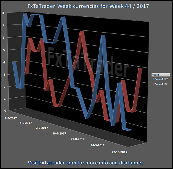 Forex Strength and Comparison Week 44 / 2017: FXTA - Forexsites