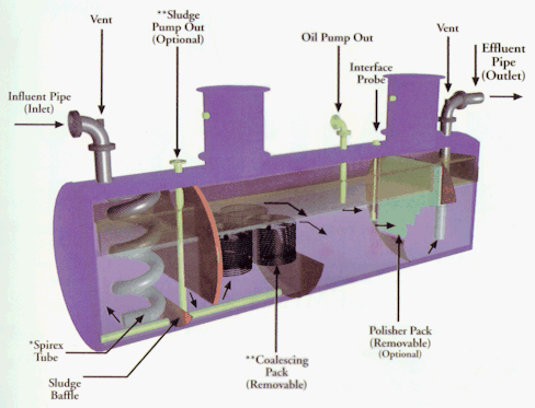 Menggambar Lines Plan: Perlengkapan Pencegah Pencemaran Air laut