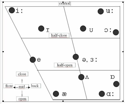 Phonology Classes: Vowel Sounds