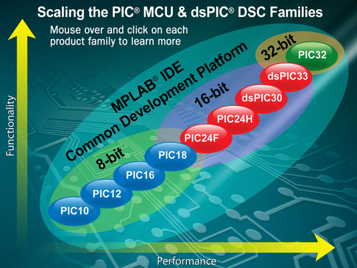 A Media To Get All Datas In Electrical Science Why Buy Pic® Microcontrollers Mcus