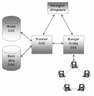 Pengertian TPS, DSS, MIS, EIS, ES, OAS, GDSS