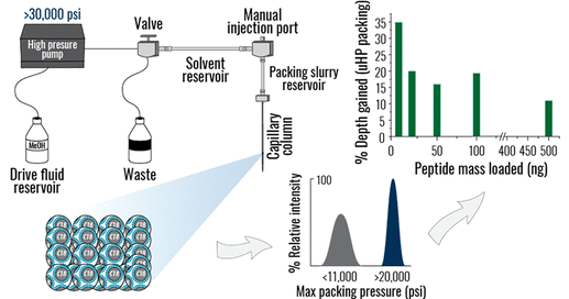News in Proteomics Research: Ultra-high pressure column loading?