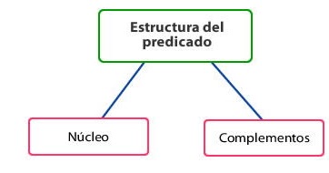 O baúl de quinto de primaria: El predicado y sus complementos