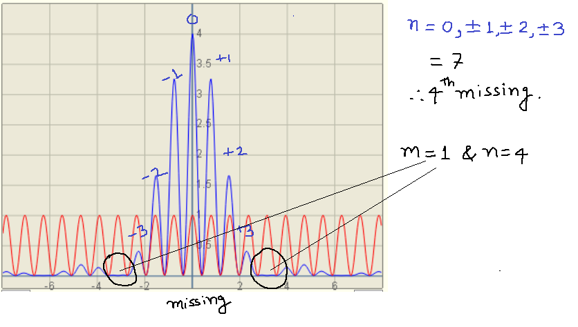 Easy College Physics: missing order spectra in double slit diffraction
