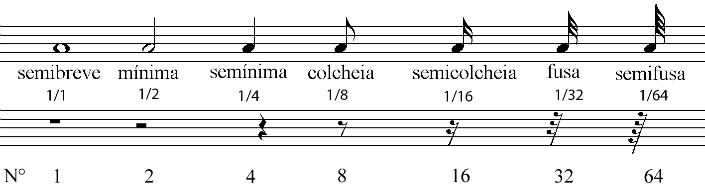 O Violonista: Figuras de Ritmo / Fórmula de Compasso