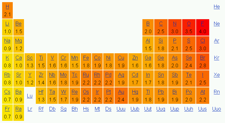 Chemistry 11: Electronegativity and Polarity