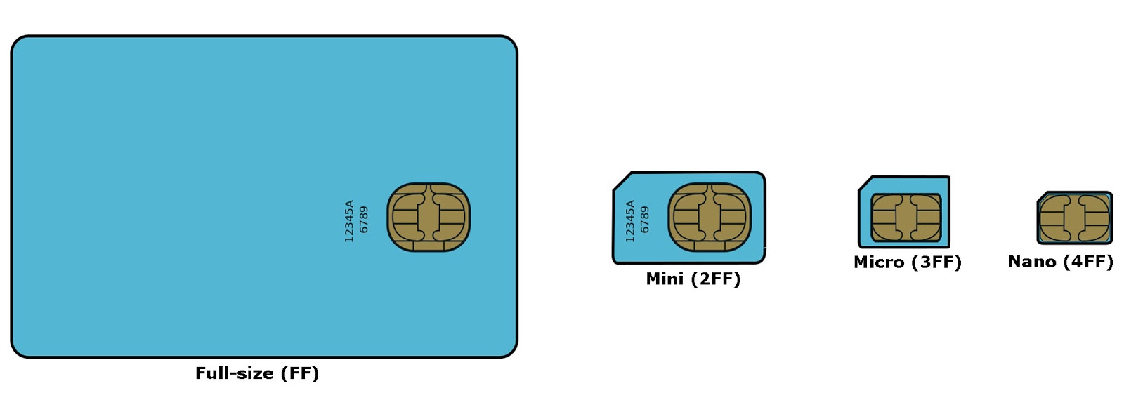 upgradelicious.blogspot.com: Sudah tahu kan perbedaan jenis ukuran SIM ...