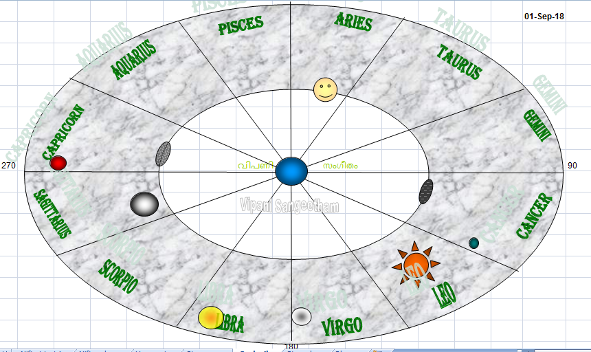 Vipani Sangeetham: Grahanila(Planetary positions) as on 1st Sep 2018