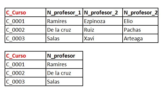 Base de Datos: Cuarta FOrma Normal (4FN)