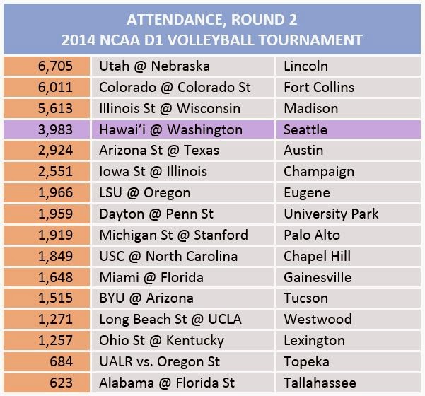 Volleyblog Seattle: NCAA | Can Seattle stake a claim as college ...