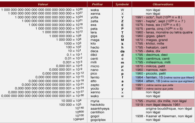 écriture Décimale De 2 Puissance 5