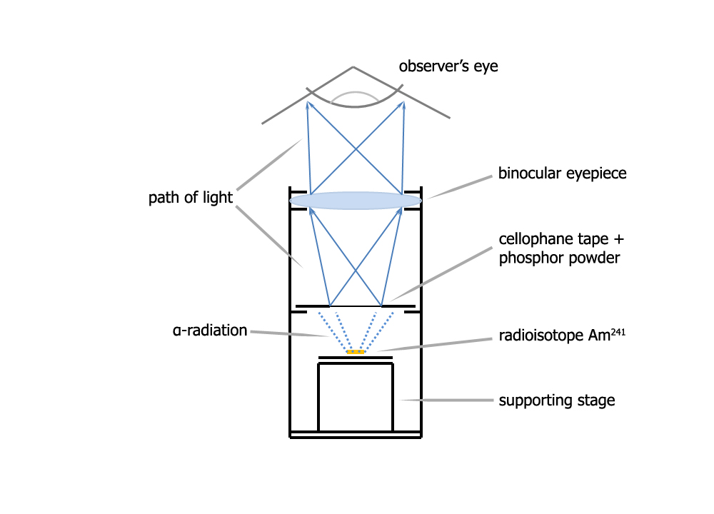 My Σlegant Universe: Homemade Spinthariscope