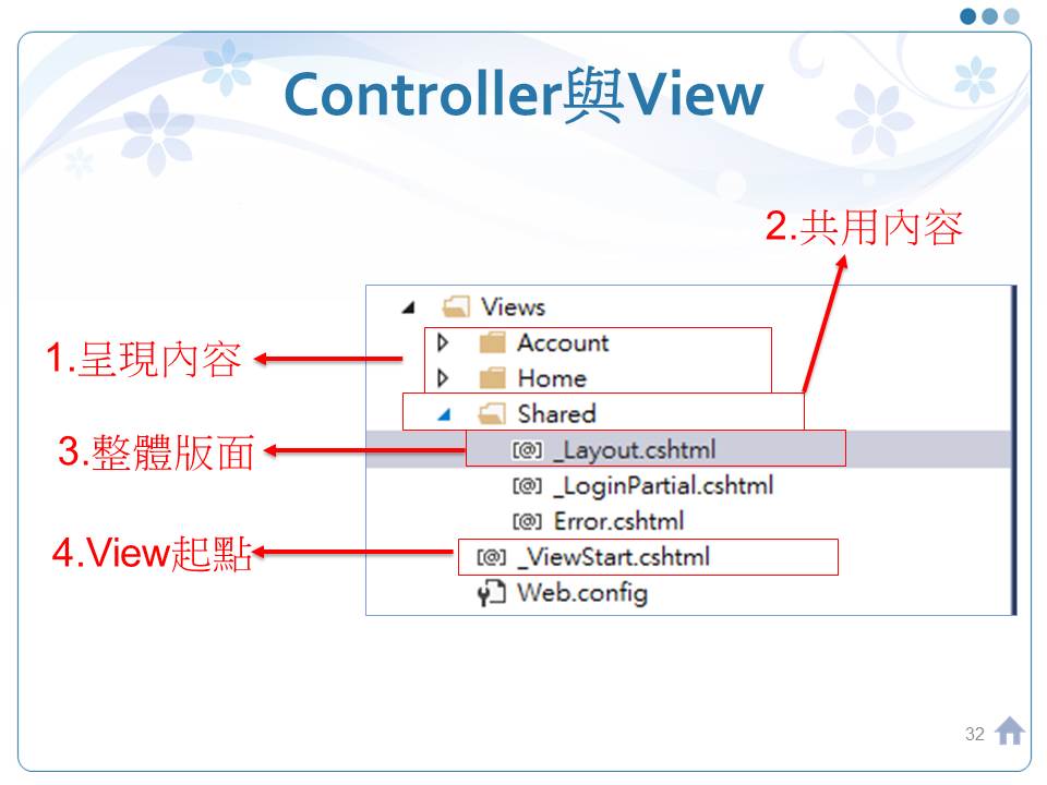 Asp Net Mvc Controller And View 3 View架構篇
