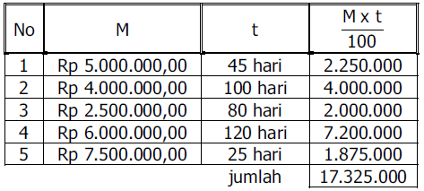 3 Metode Perhitungan Bunga Tunggal