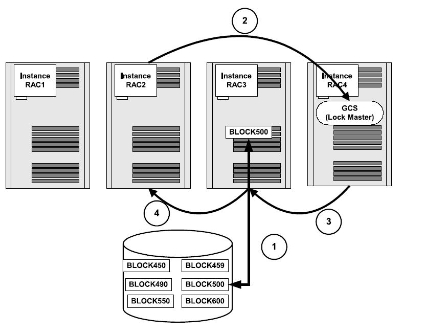 RAC (Real application cluster)