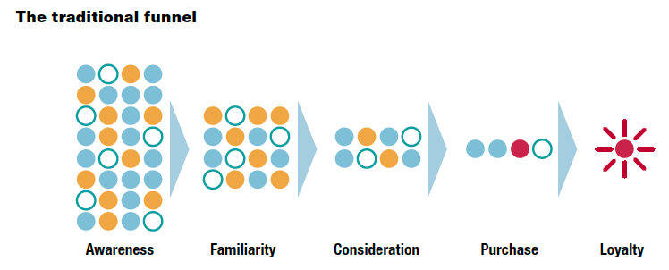 Sagg Insights: The Marketing Funnel vs. “McKinsey Loop” and the role of ...