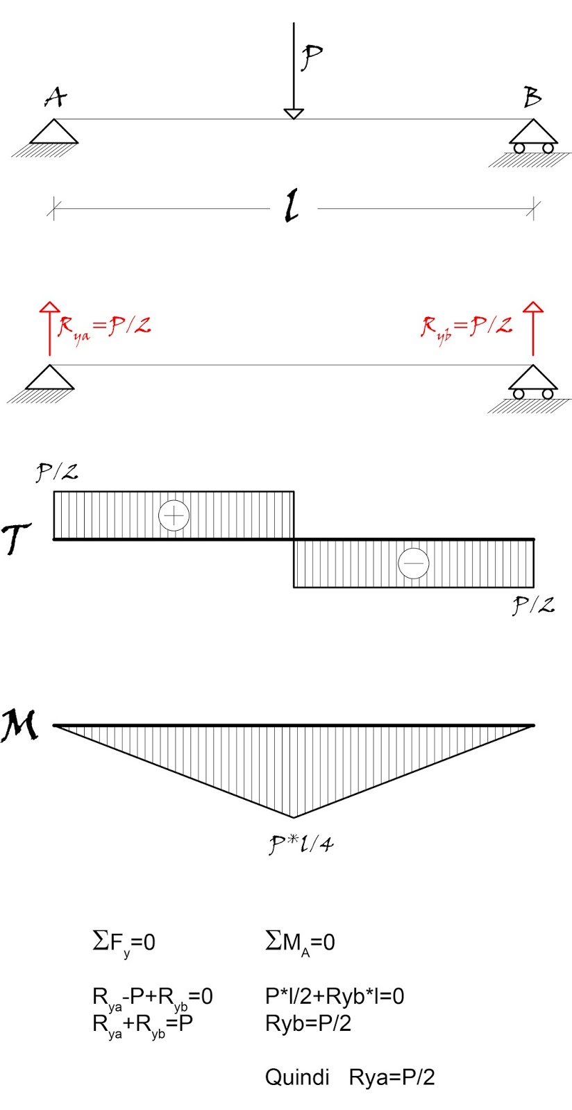 Esercizi di Statica svolti: Trave appoggiata-appoggiata