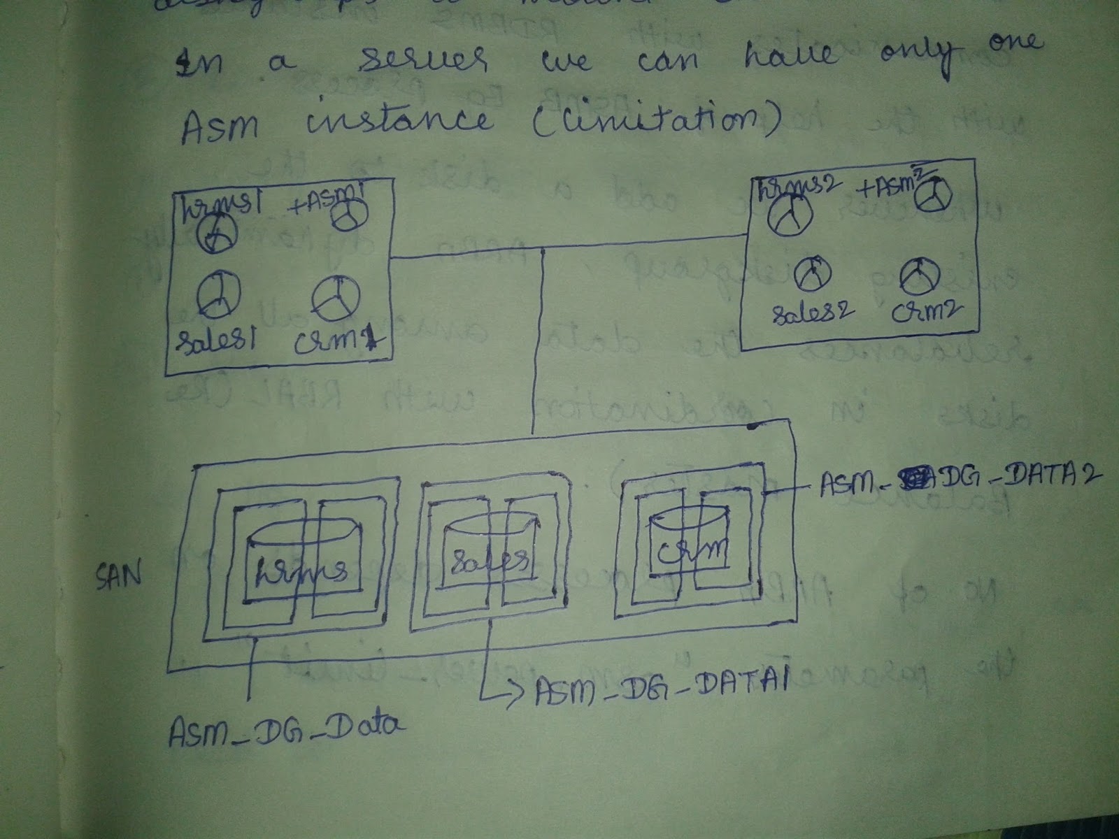 Mohans Oracle 11g Dba Concepts Asm Terminology