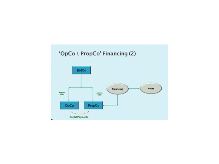 MergerProf: Sale Leasebacks: Fact and Fiction