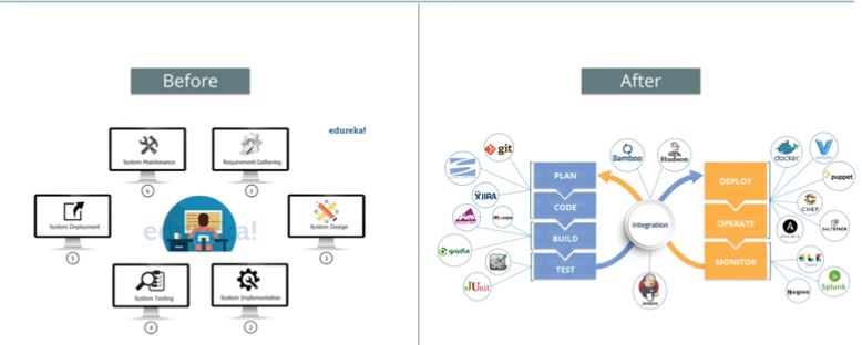 Top 10 DevOps Tools which are used in companies - New Technology