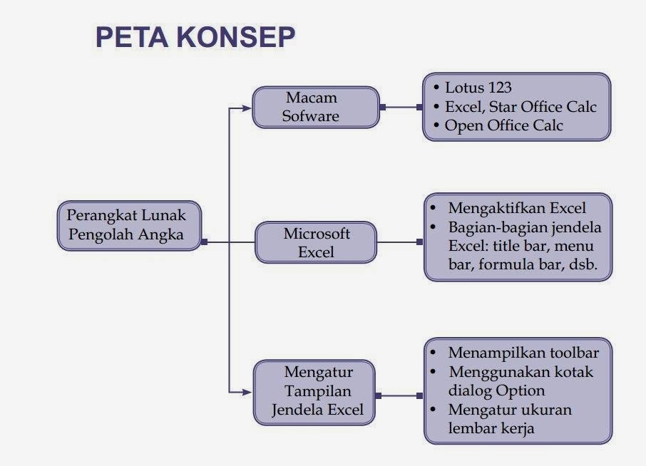 Peta Konsep Unik