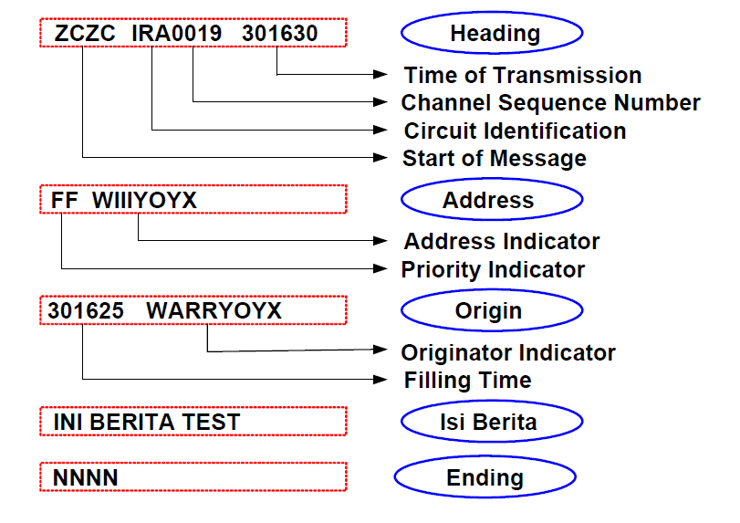 Aeronautical Fixed Telecommunication Network (AFTN) - Buku Onlineku