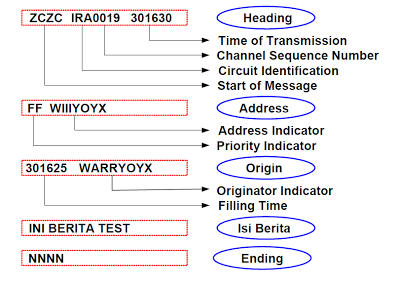 Aeronautical Fixed Telecommunication Network (AFTN) - Buku Onlineku