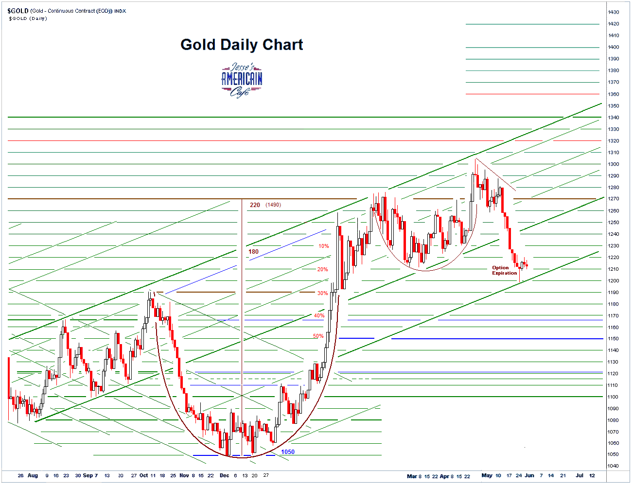 Jesse's Café Américain: Gold Daily and Silver Weekly Charts - Big ...