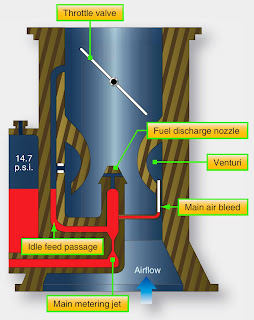 Float Type Carburetors - Reciprocating Engine Fuel Metering Systems ...